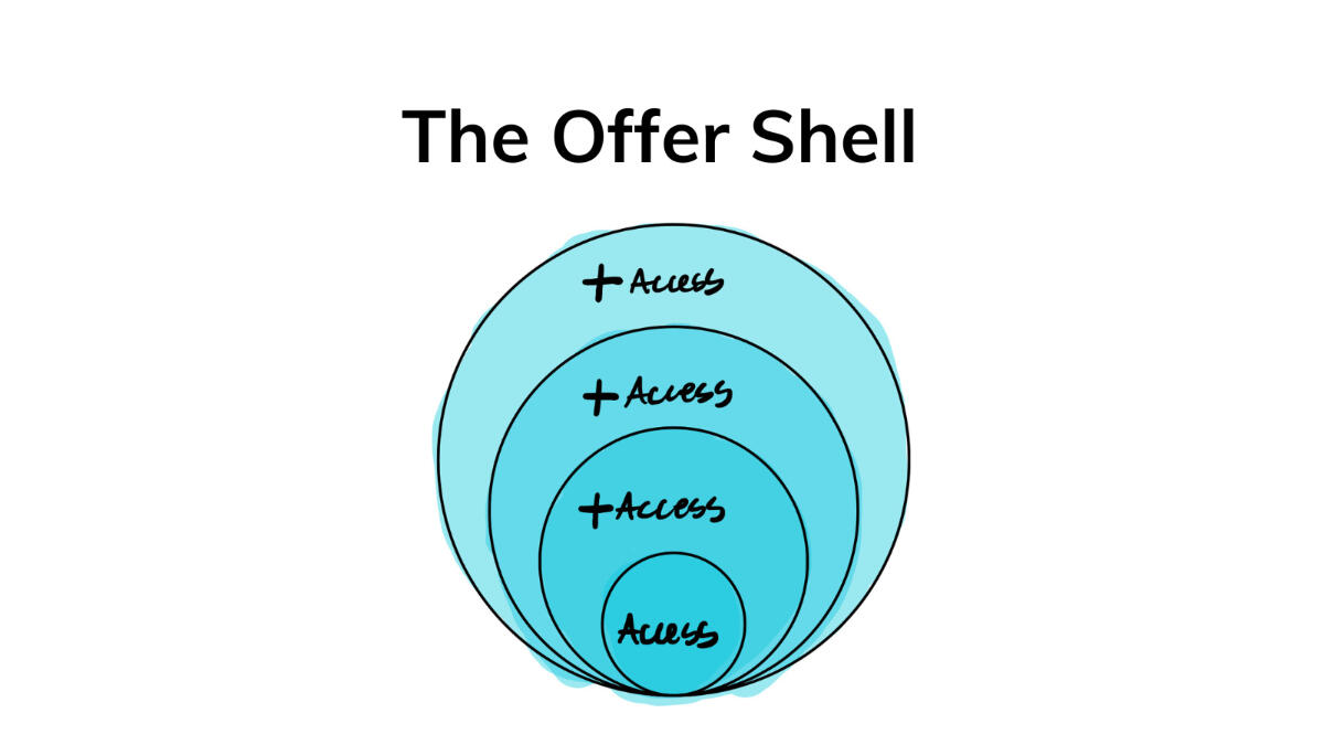 Offer Shell